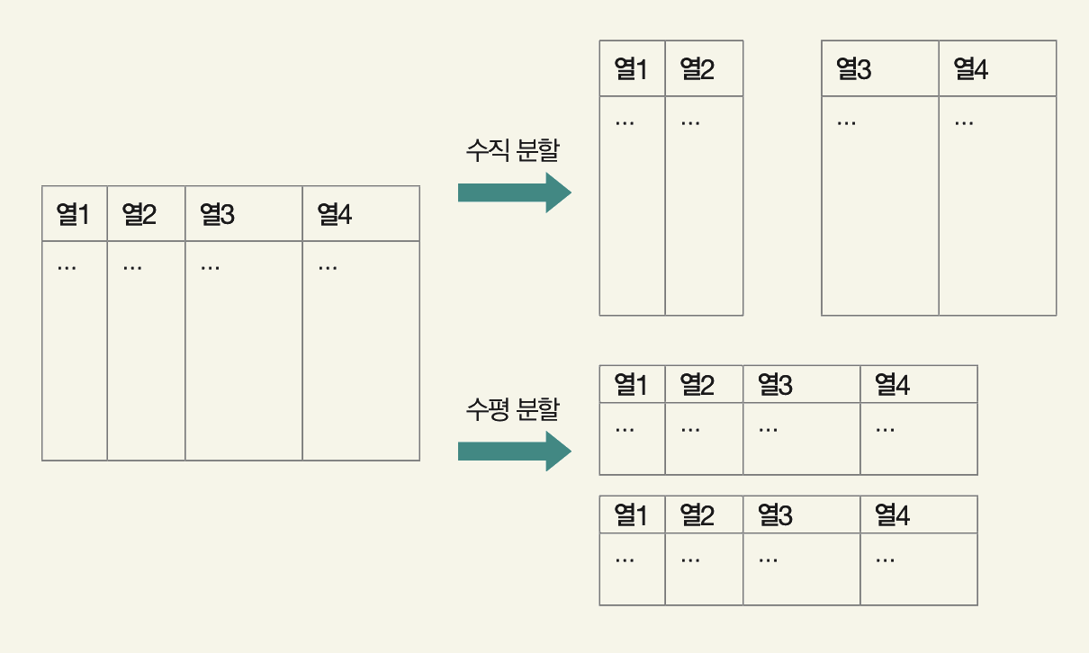 [CS]DATABASE-데이터베이스 분할과 샤딩